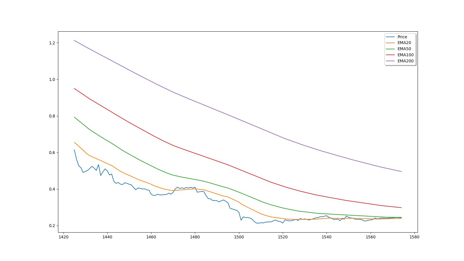 GameFi Exponential Moving Averages