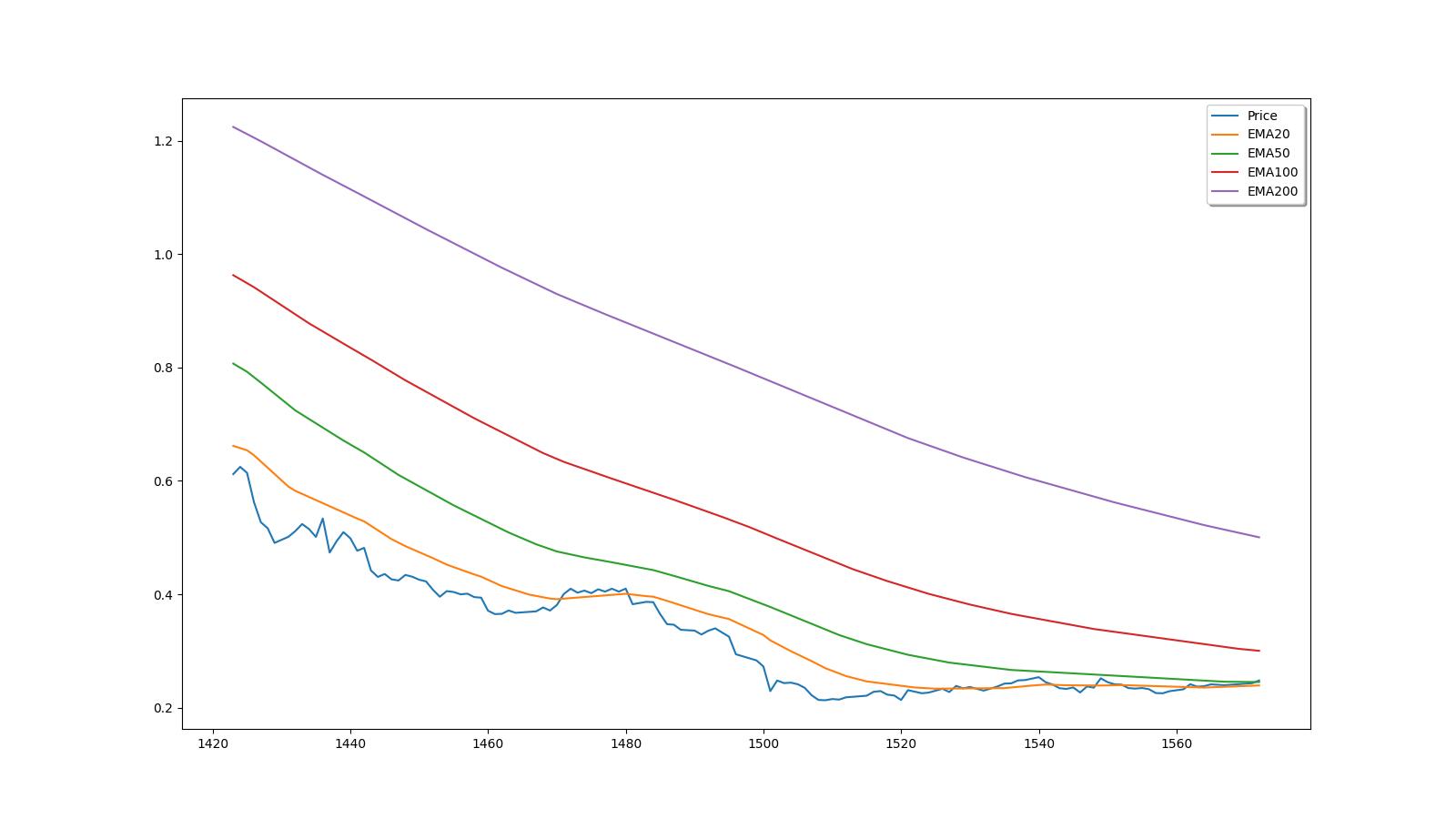 GameFi Exponential Moving Averages