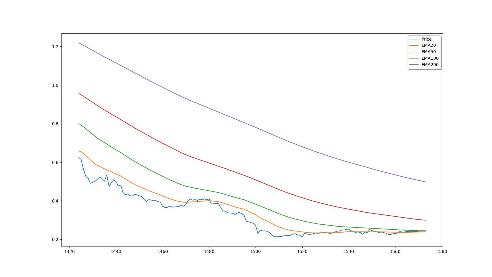 GameFi Exponential Moving Averages