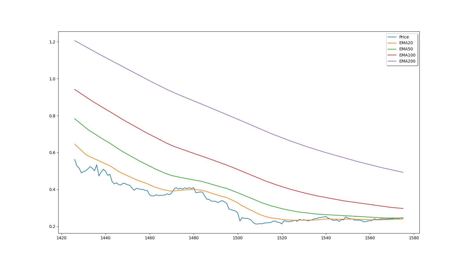 GameFi Exponential Moving Averages