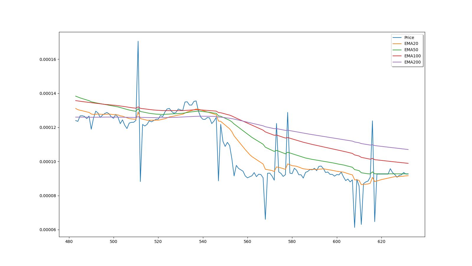 GameGuru Exponential Moving Averages