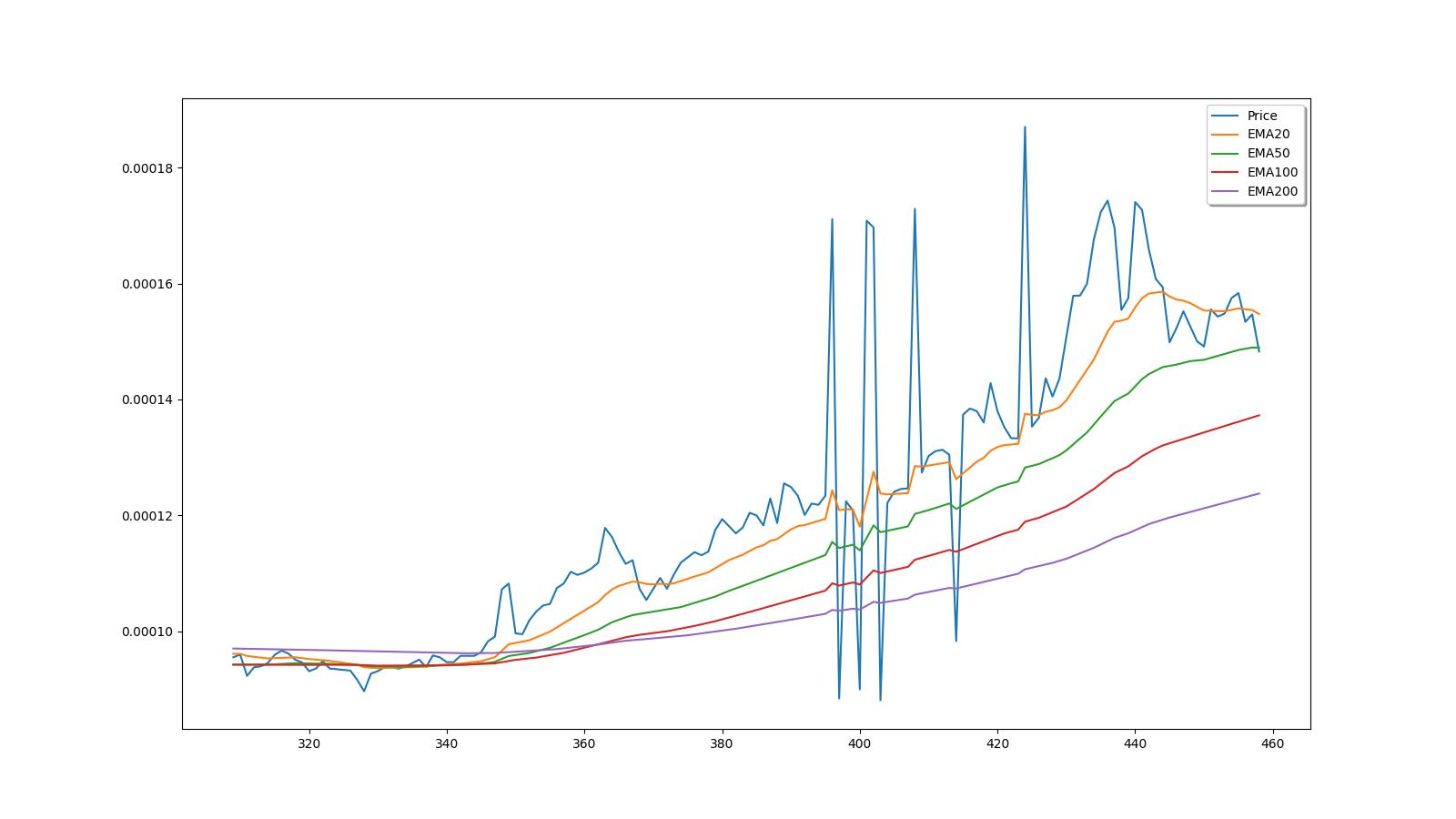 GameGuru Exponential Moving Averages