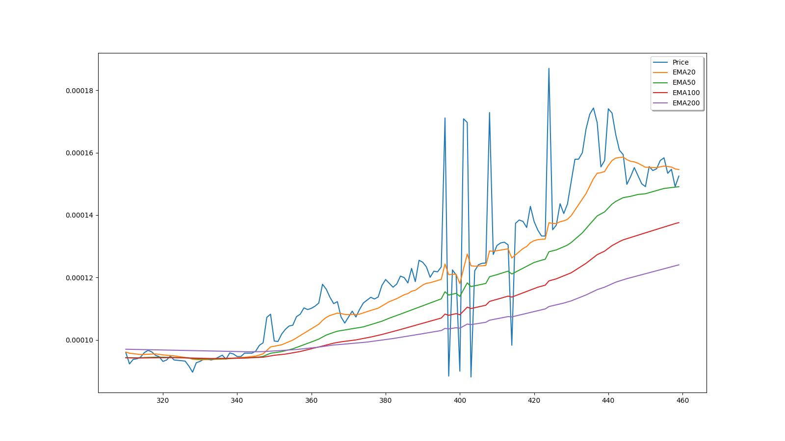 GameGuru Exponential Moving Averages