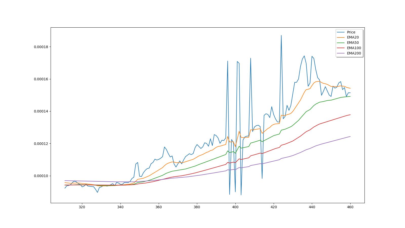 GameGuru Exponential Moving Averages