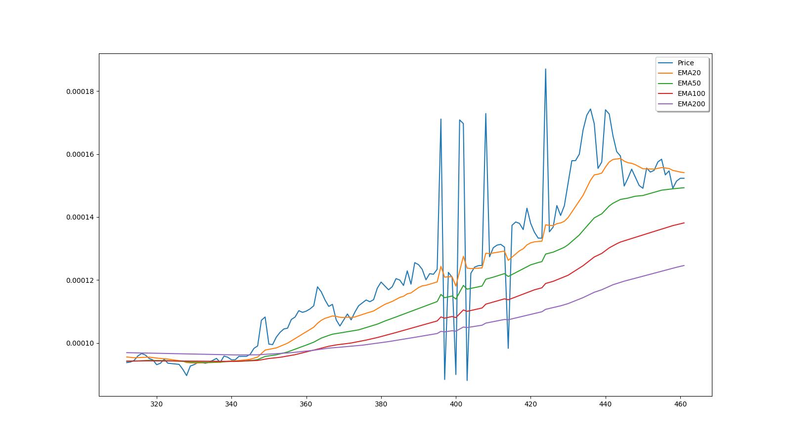 GameGuru Exponential Moving Averages