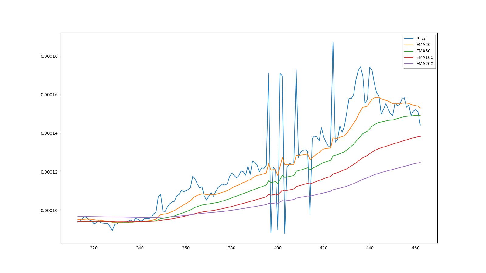 GameGuru Exponential Moving Averages