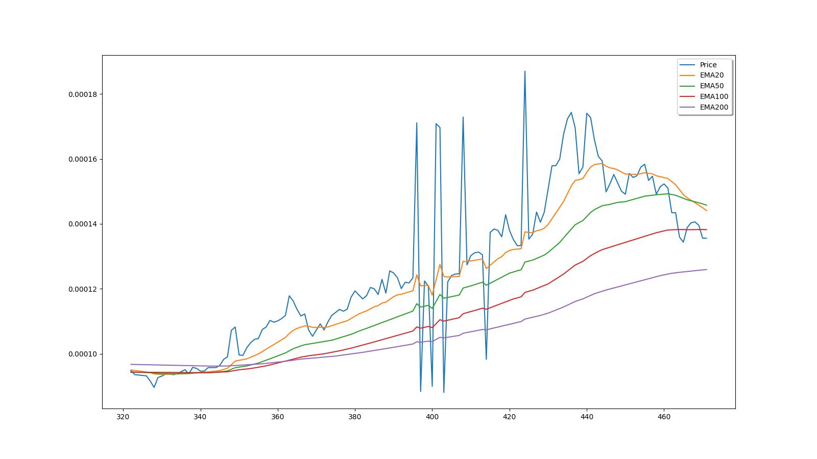 GameGuru Exponential Moving Averages