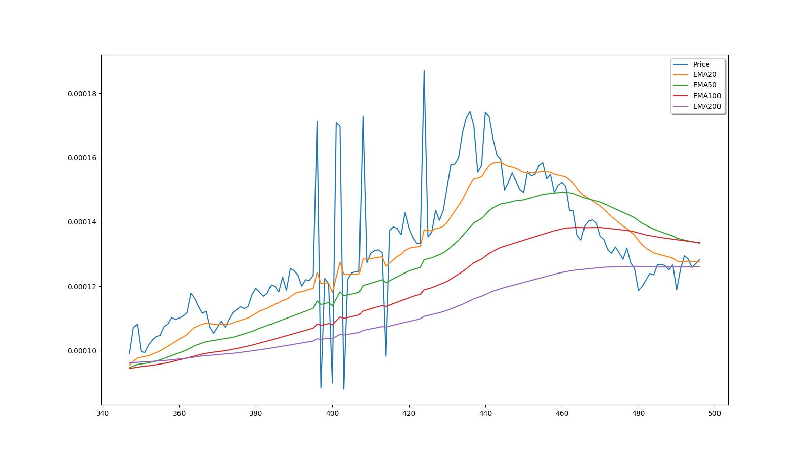 GameGuru Exponential Moving Averages
