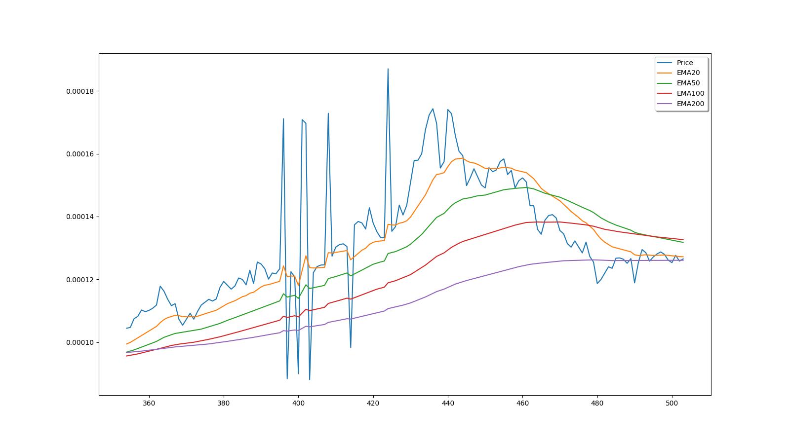 GameGuru Exponential Moving Averages