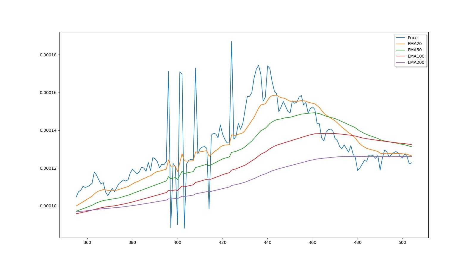GameGuru Exponential Moving Averages