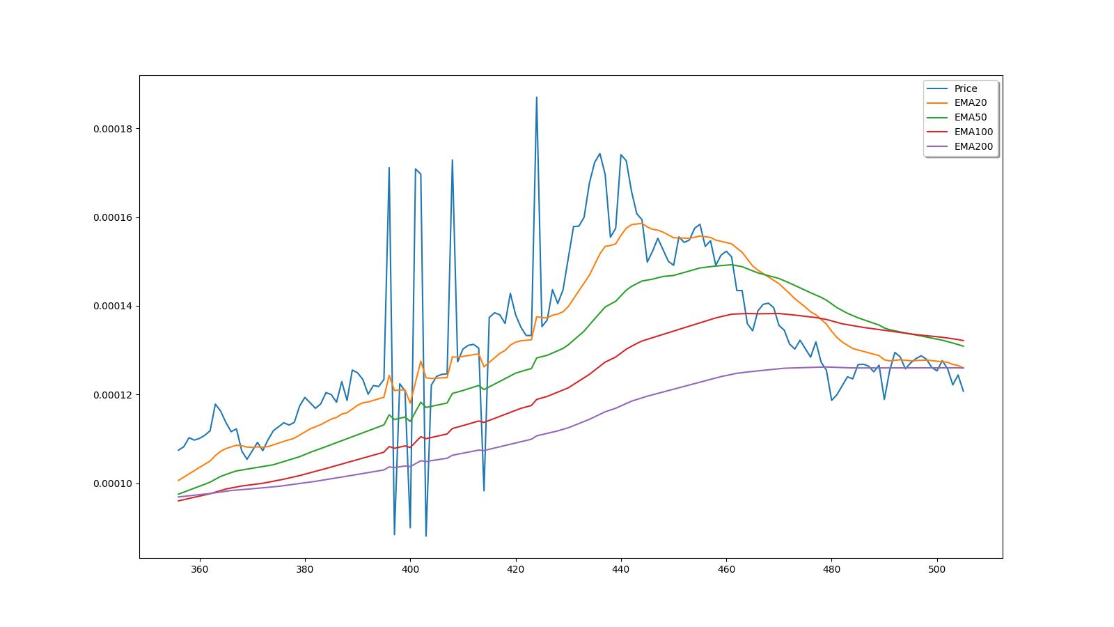 GameGuru Exponential Moving Averages
