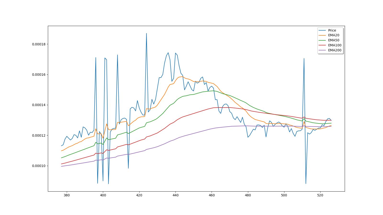 GameGuru Exponential Moving Averages