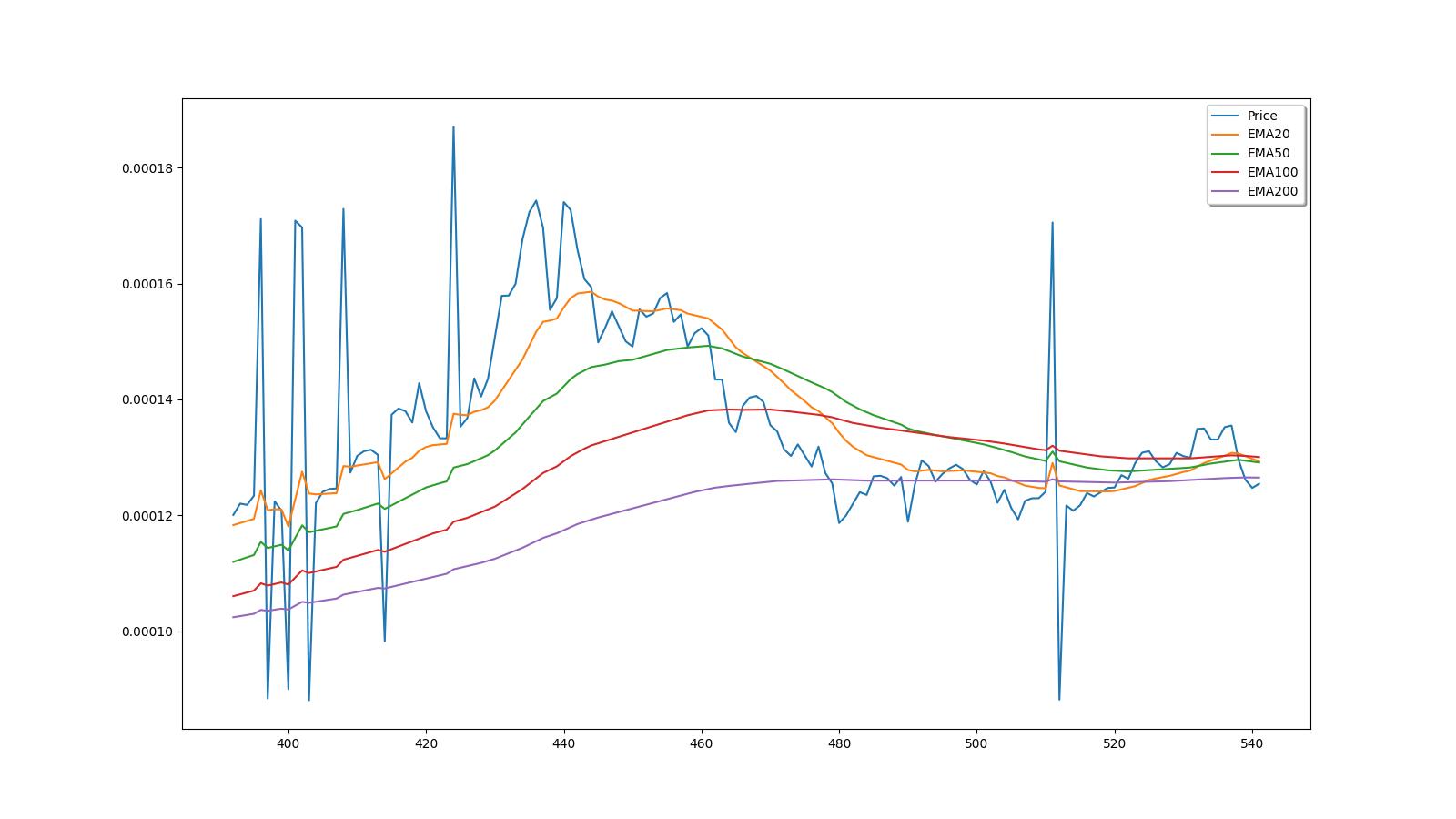 GameGuru Exponential Moving Averages