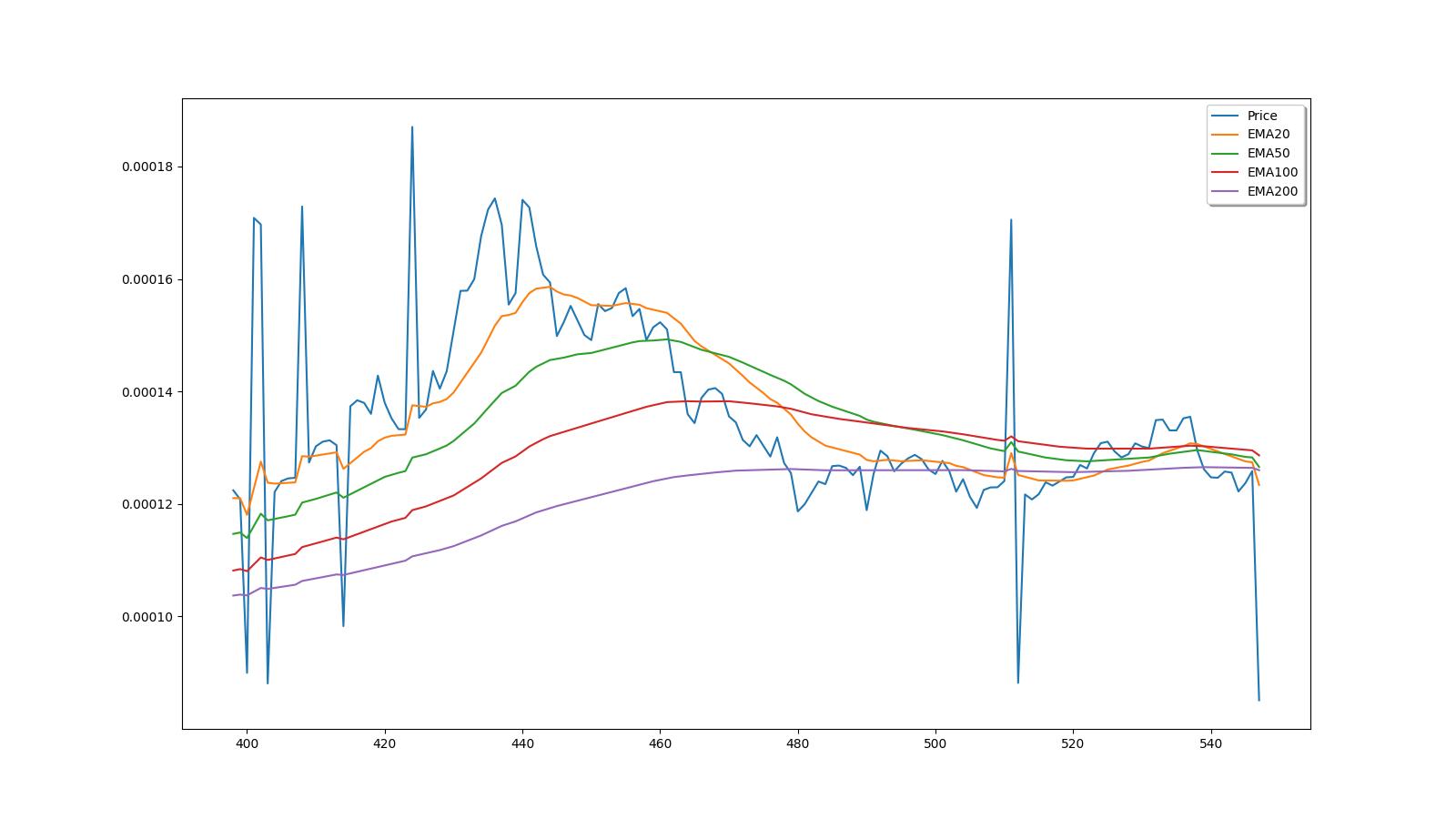 GameGuru Exponential Moving Averages