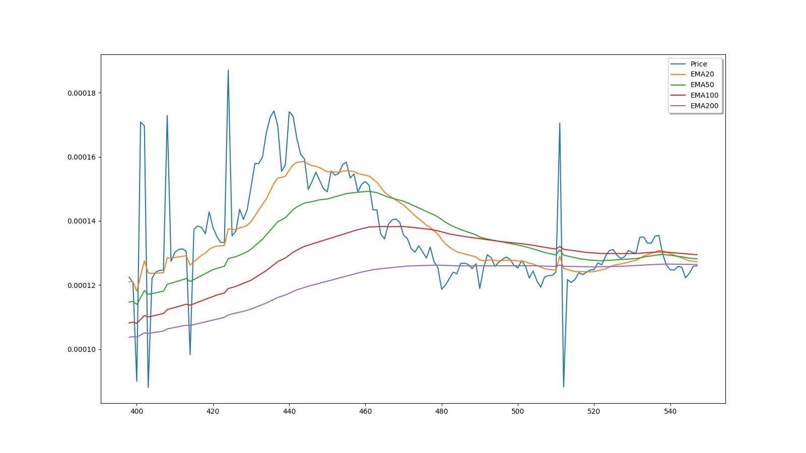 GameGuru Exponential Moving Averages