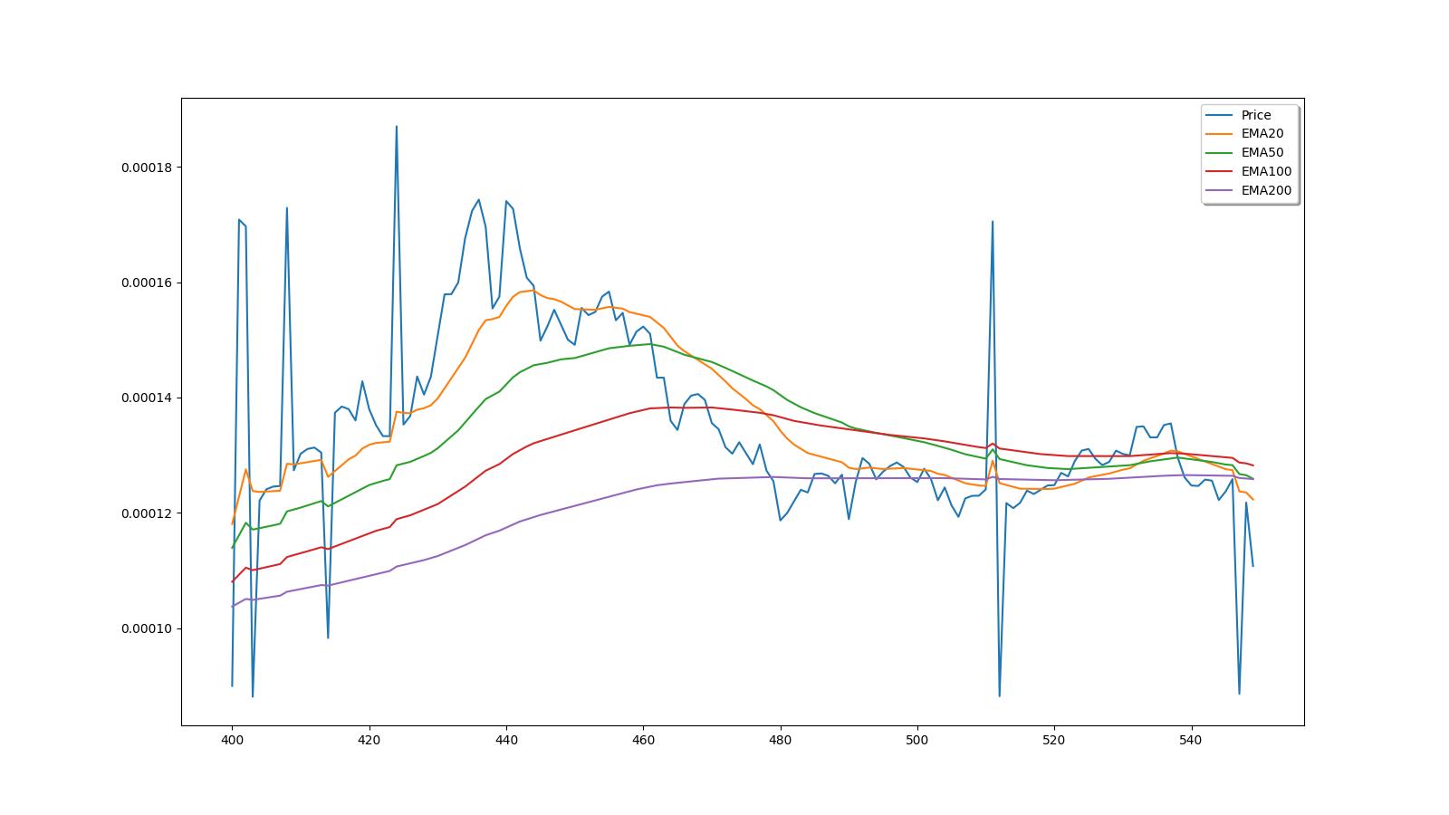 GameGuru Exponential Moving Averages