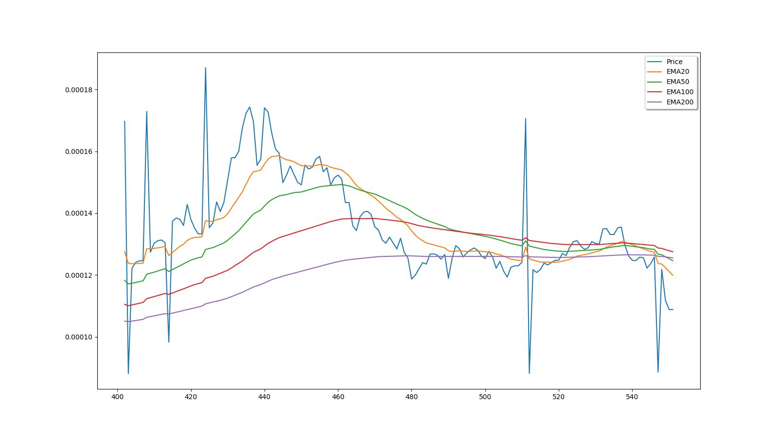 GameGuru Exponential Moving Averages