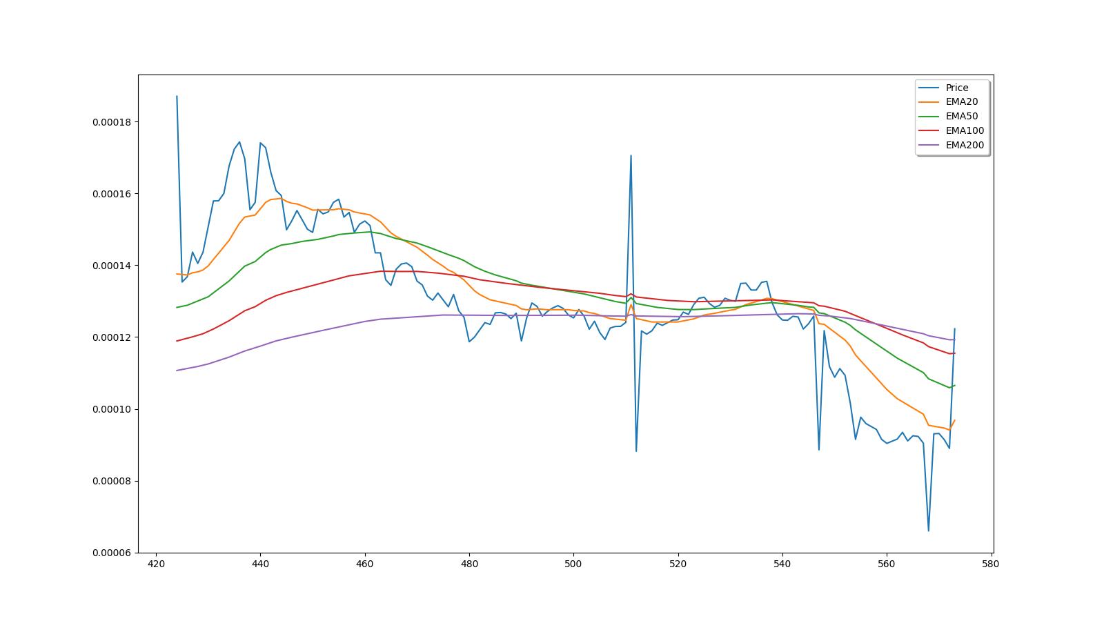 GameGuru Exponential Moving Averages