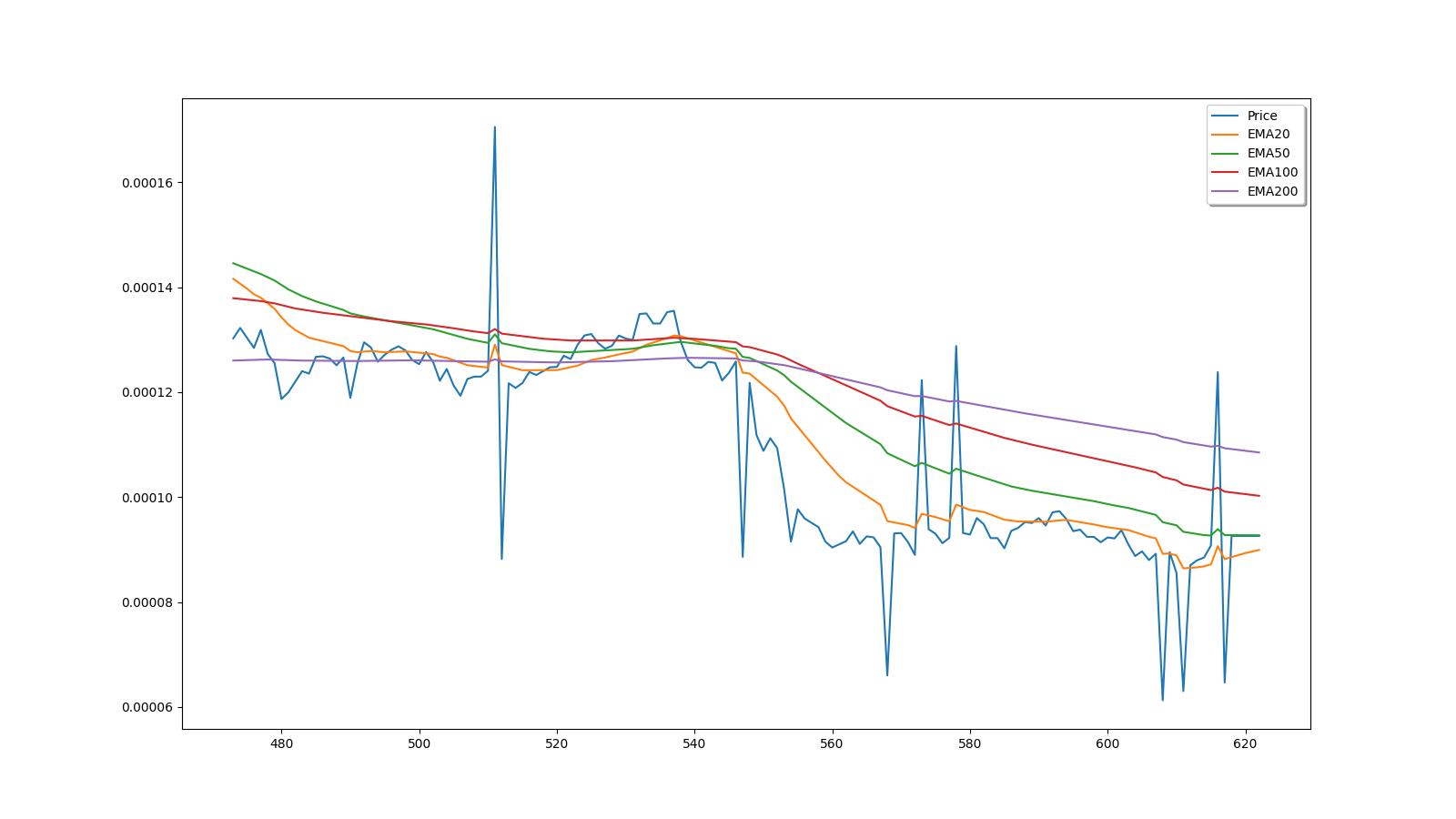 GameGuru Exponential Moving Averages