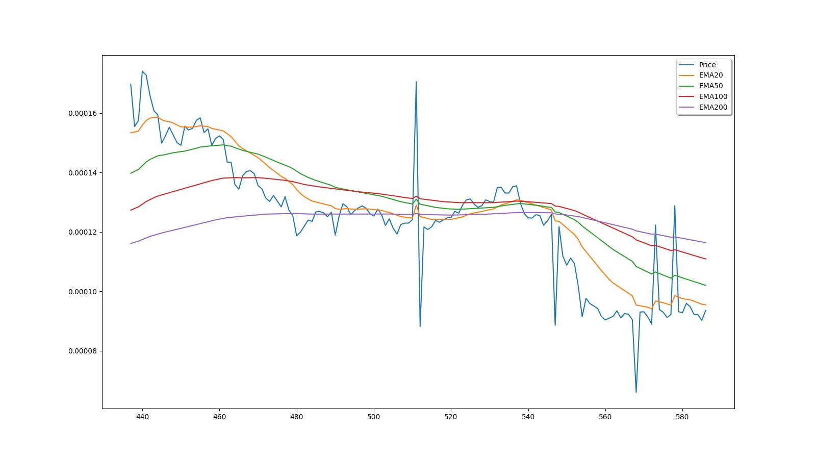 GameGuru Exponential Moving Averages