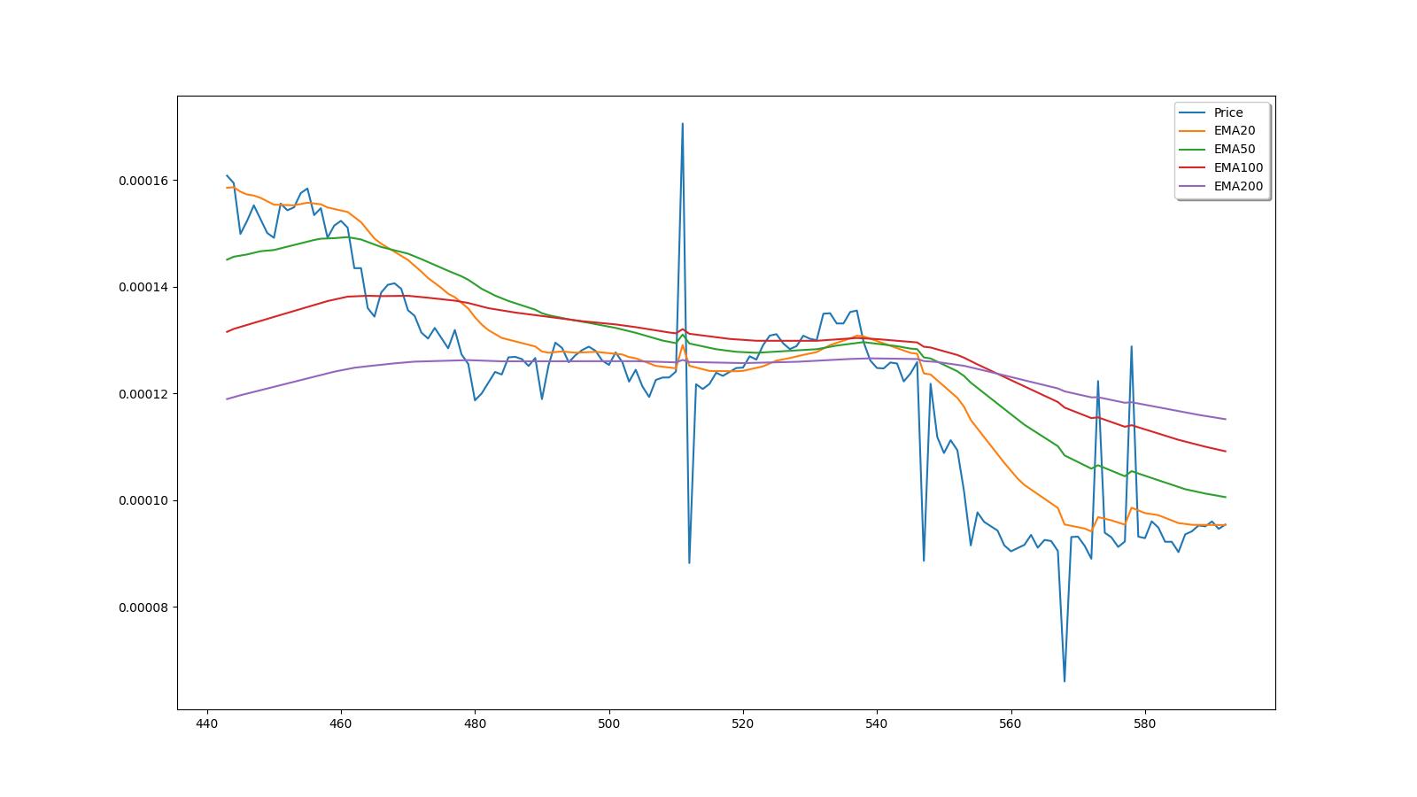 GameGuru Exponential Moving Averages