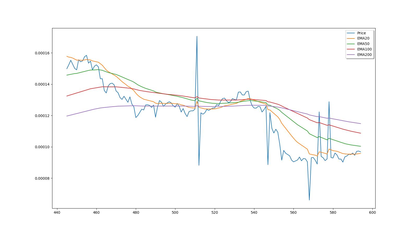 GameGuru Exponential Moving Averages