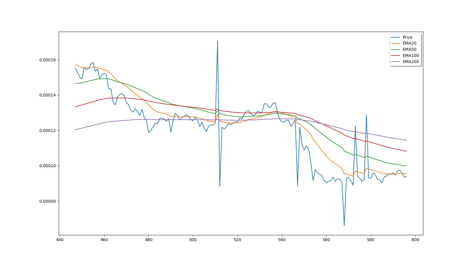 GameGuru Exponential Moving Averages