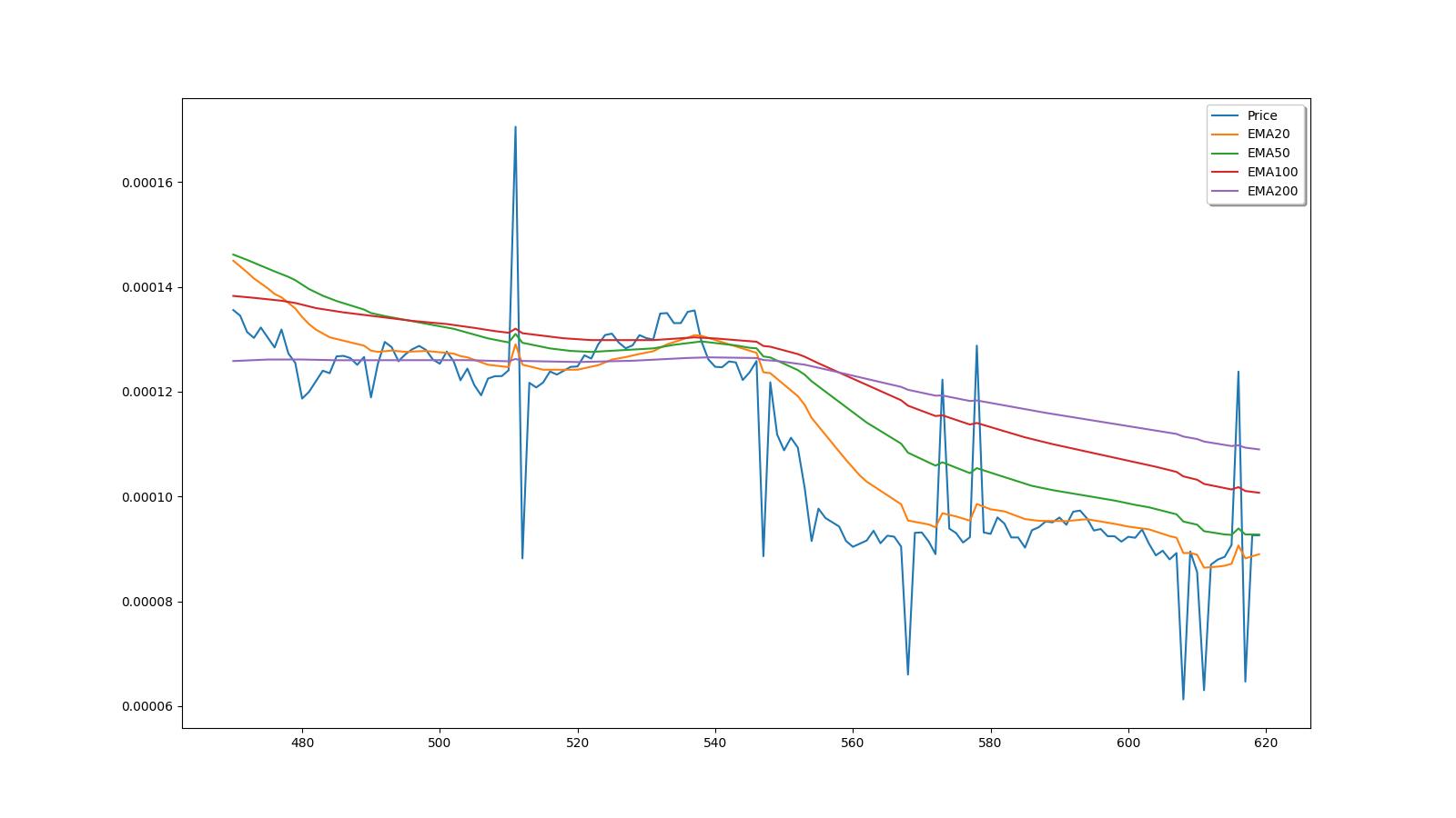 GameGuru Exponential Moving Averages