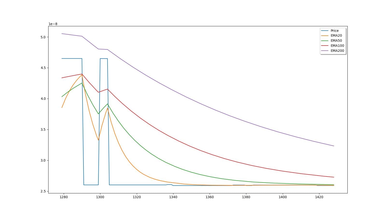 Gameology Exponential Moving Averages