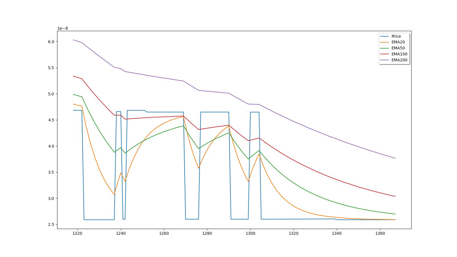 Gameology Exponential Moving Averages