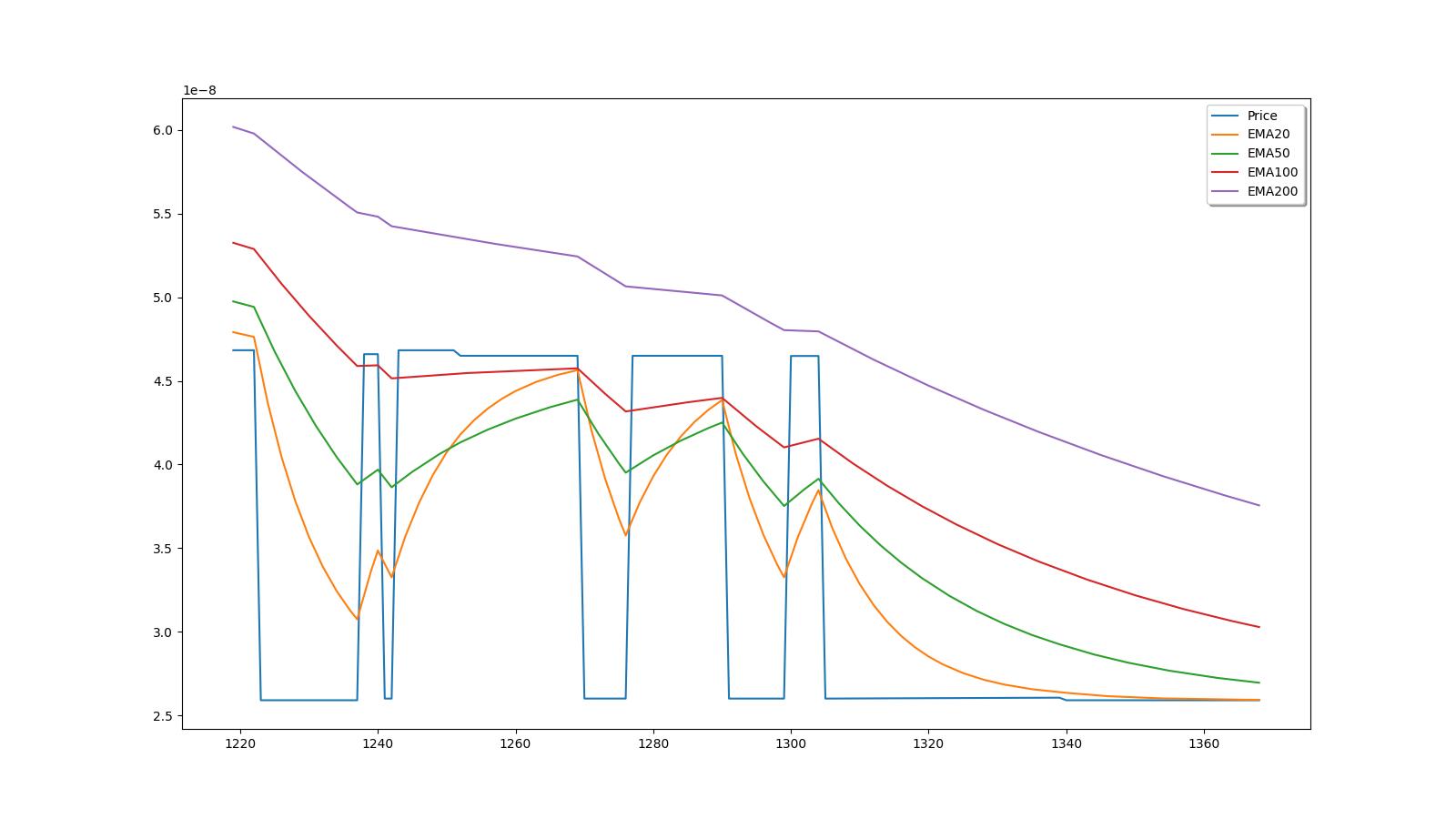 Gameology Exponential Moving Averages