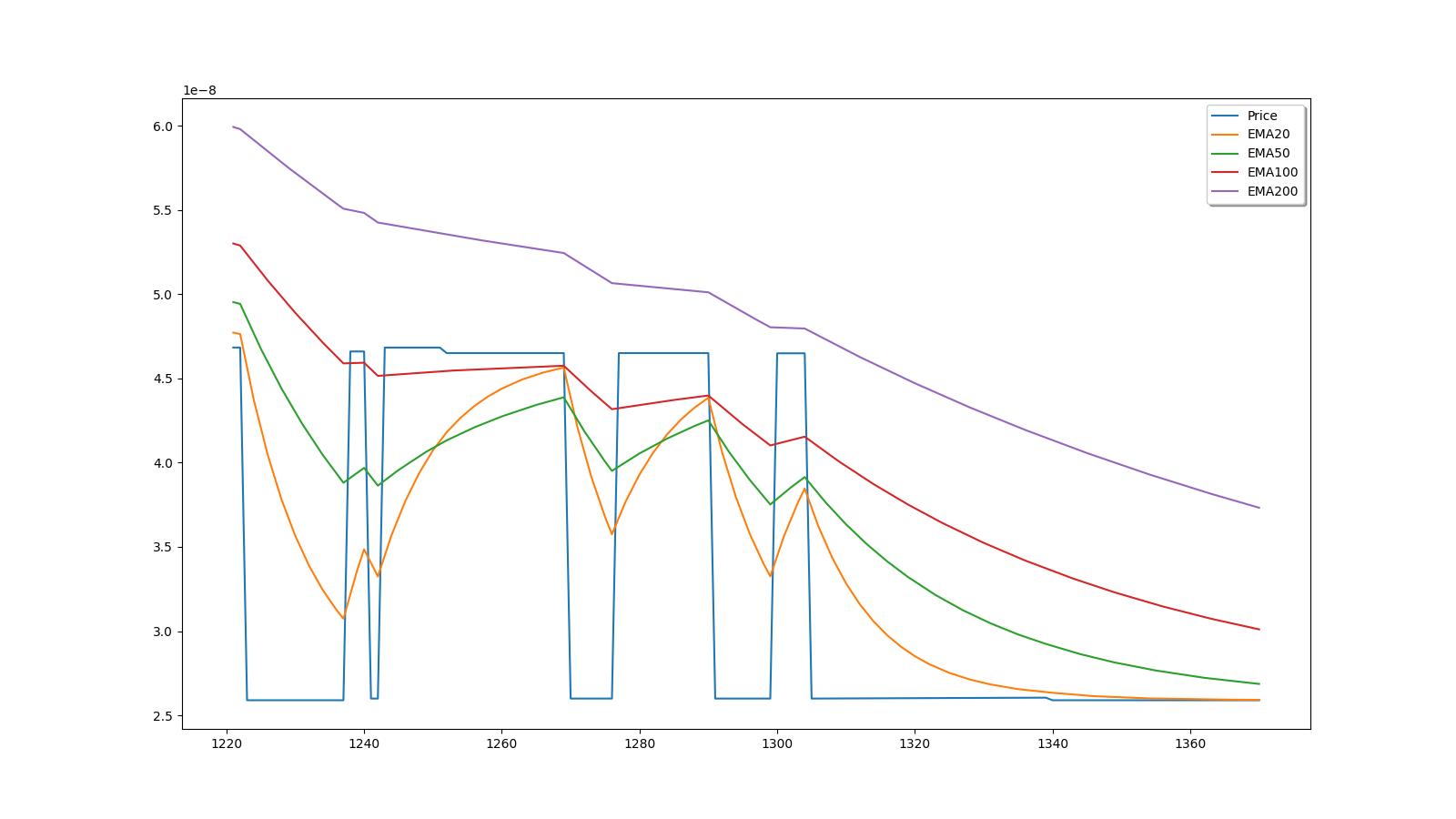 Gameology Exponential Moving Averages