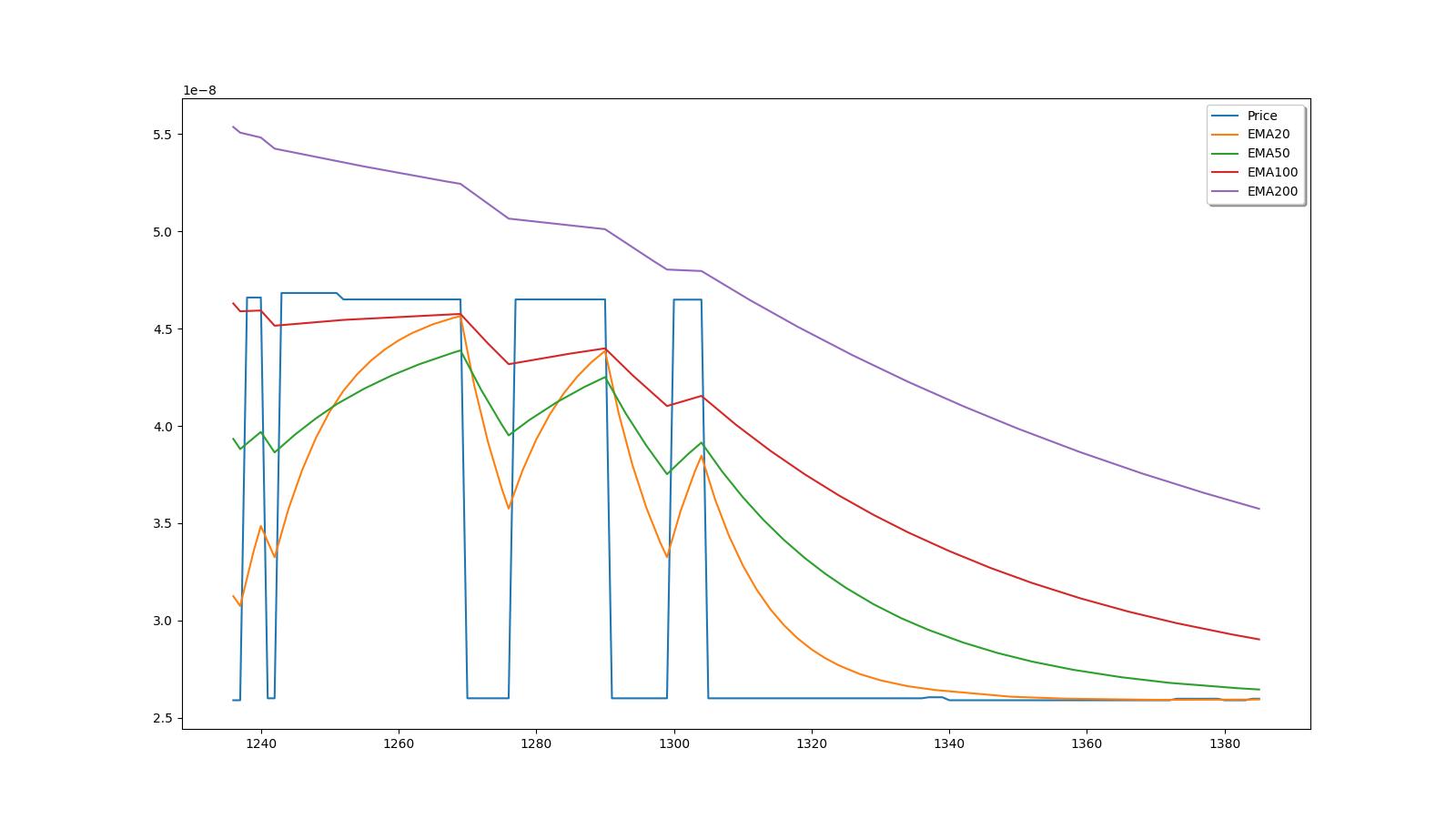 Gameology Exponential Moving Averages
