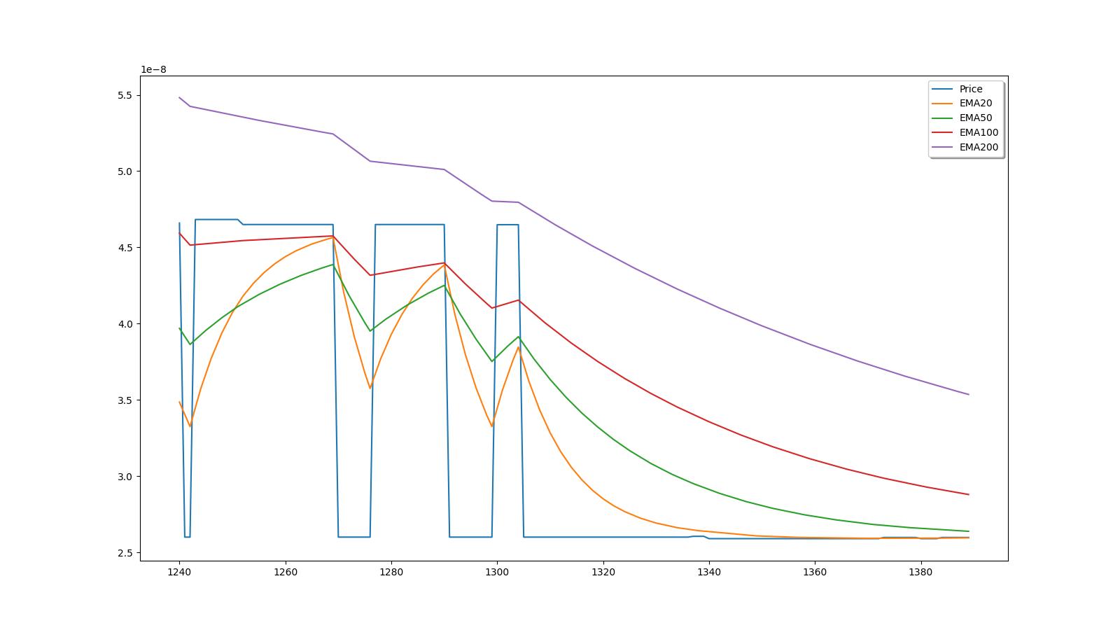 Gameology Exponential Moving Averages