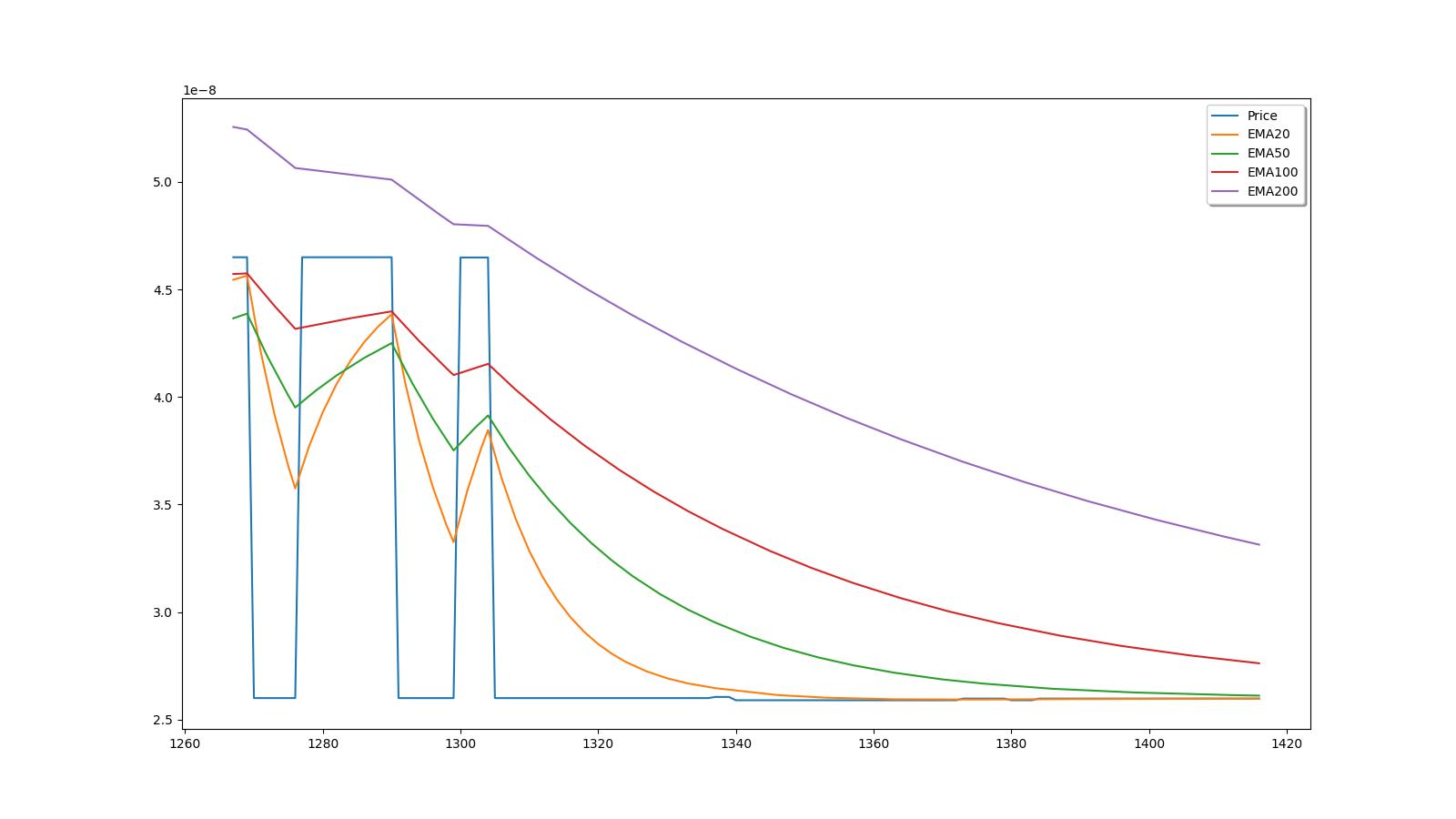 Gameology Exponential Moving Averages