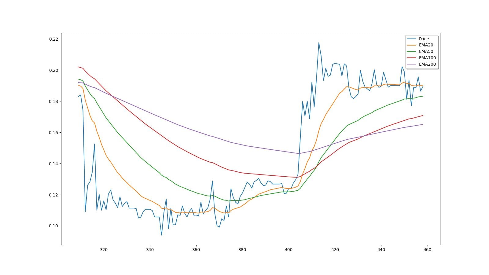 GameOnForge Exponential Moving Averages