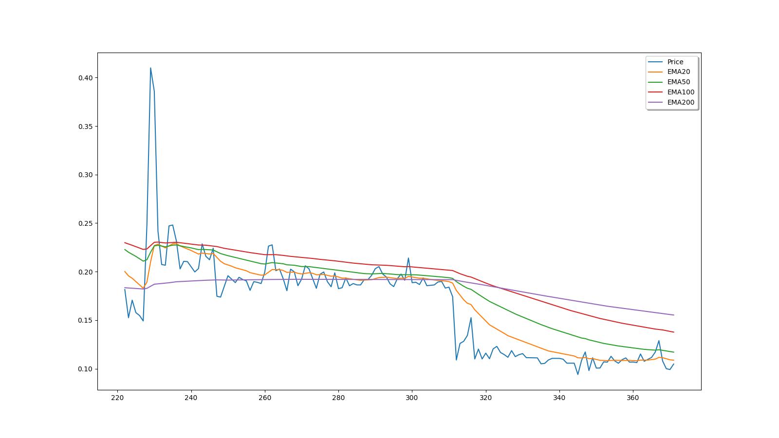 GameOnForge Exponential Moving Averages