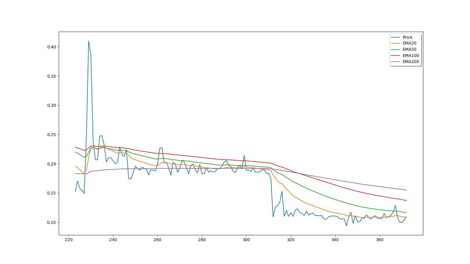 GameOnForge Exponential Moving Averages