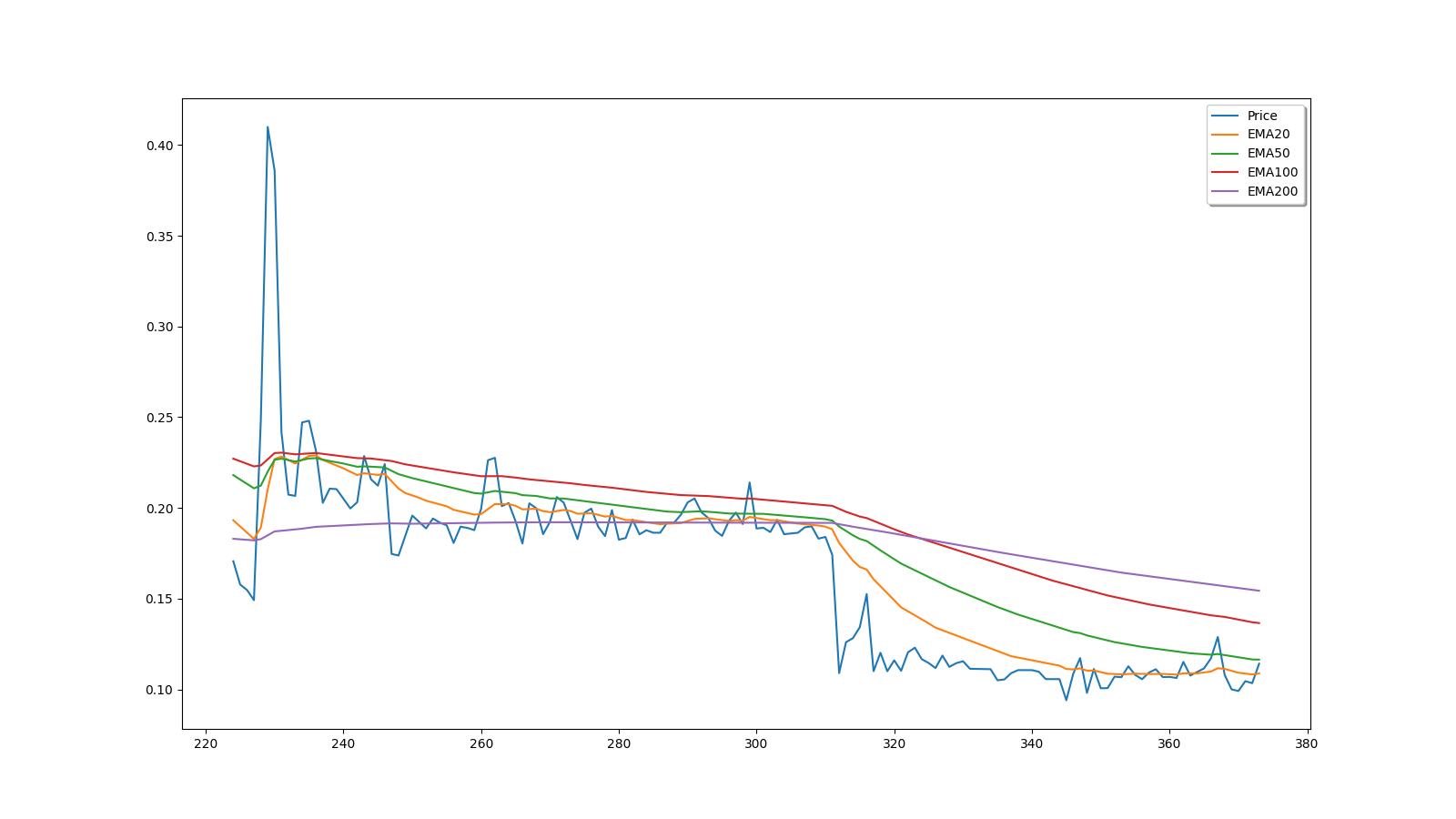 GameOnForge Exponential Moving Averages