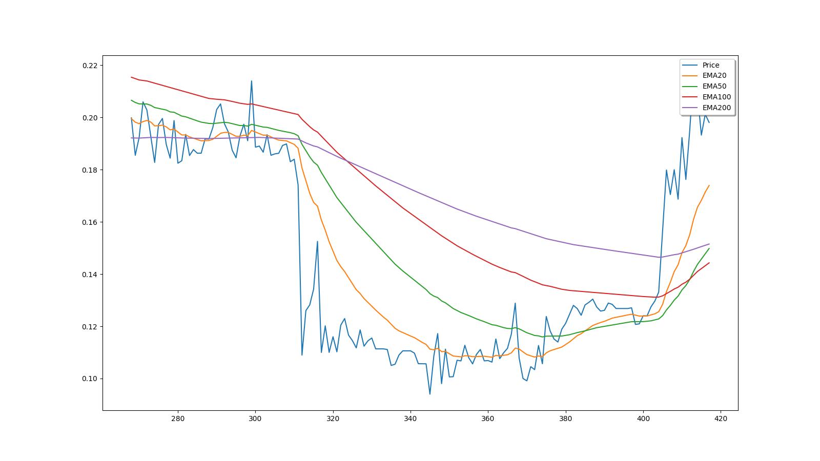 GameOnForge Exponential Moving Averages