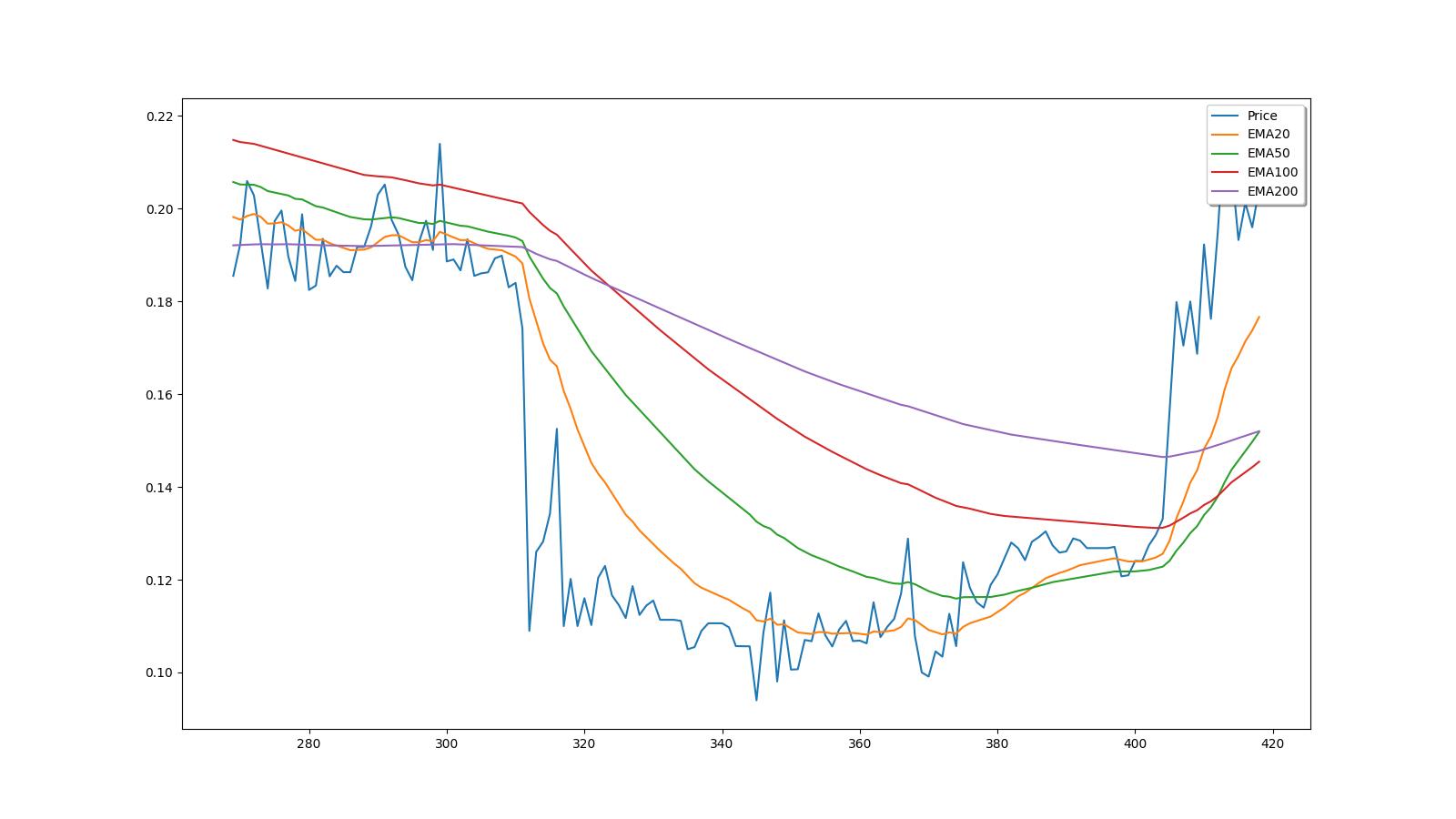 GameOnForge Exponential Moving Averages