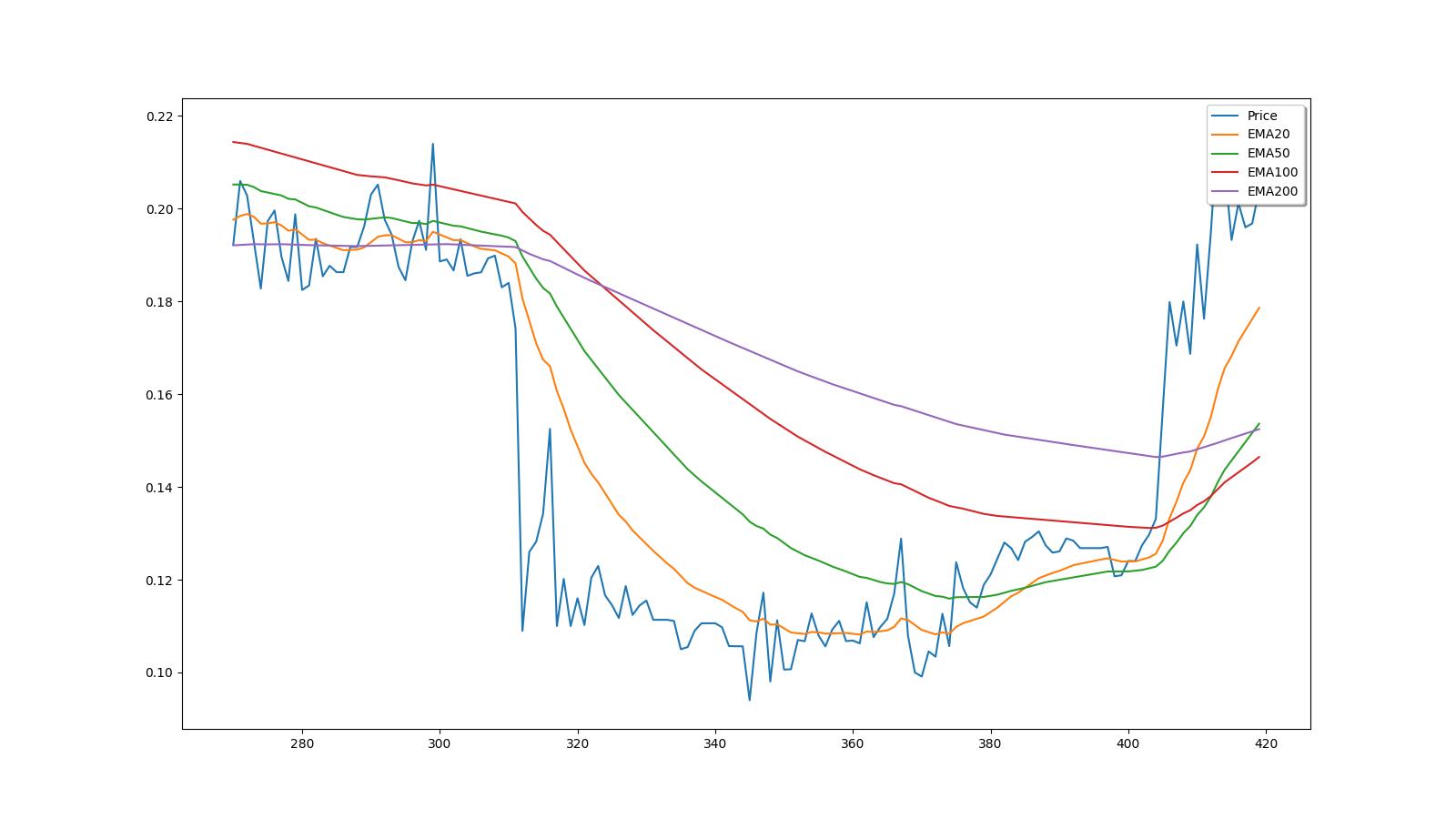 GameOnForge Exponential Moving Averages