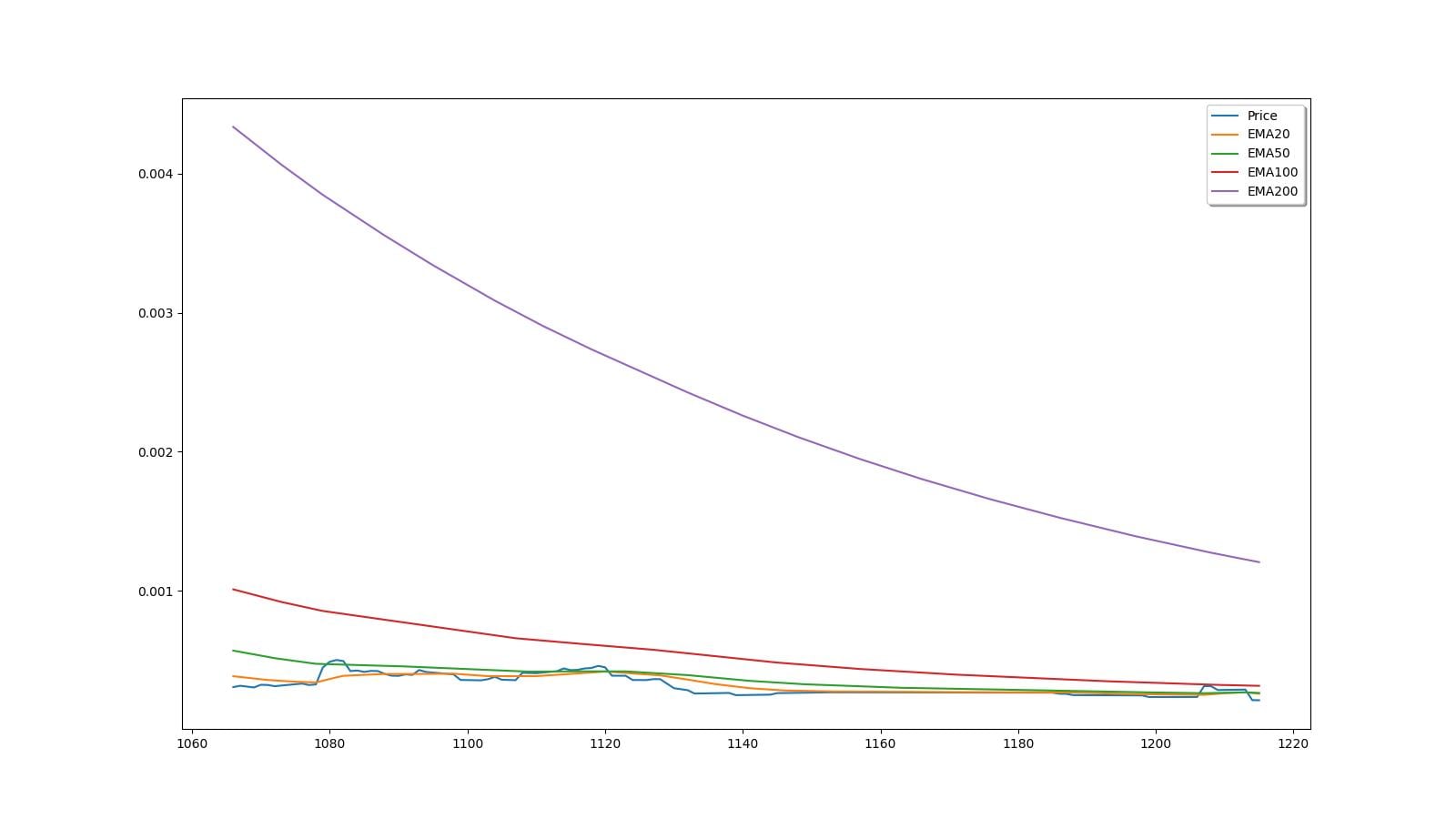 Gamer Arena Exponential Moving Averages