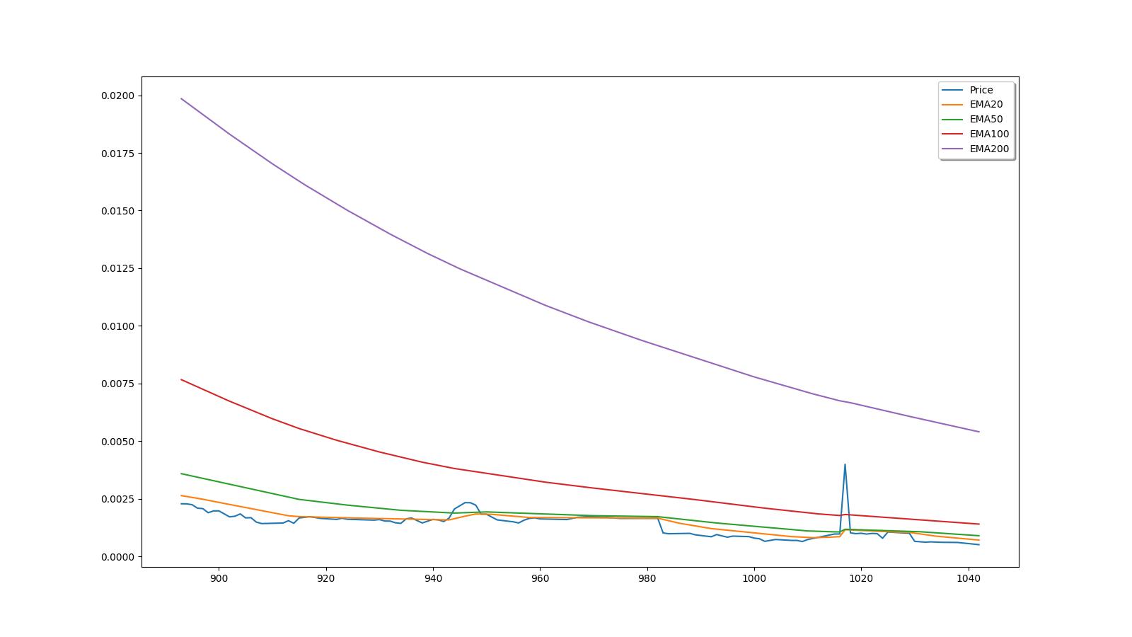Gamer Arena Exponential Moving Averages