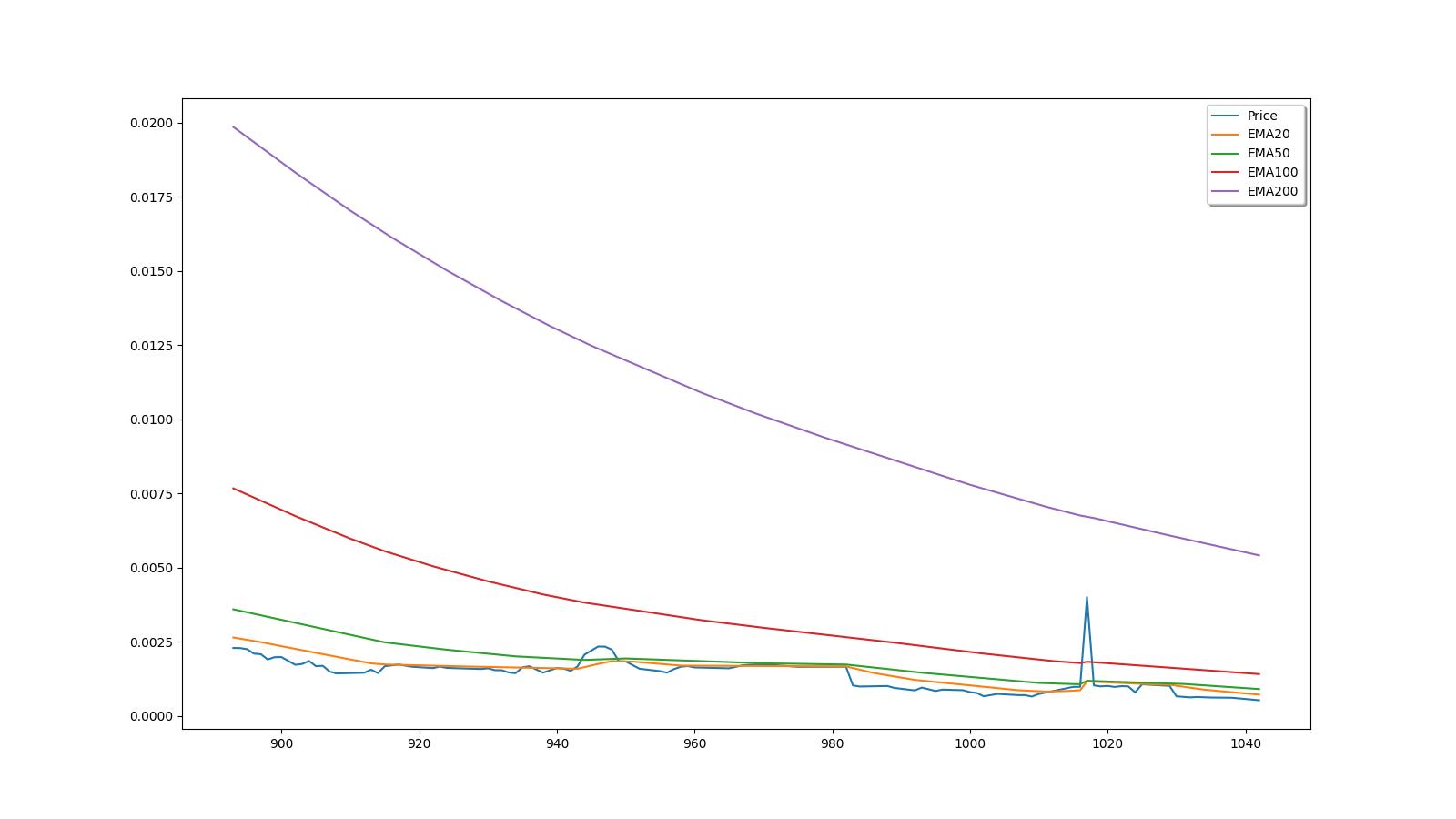 Gamer Arena Exponential Moving Averages
