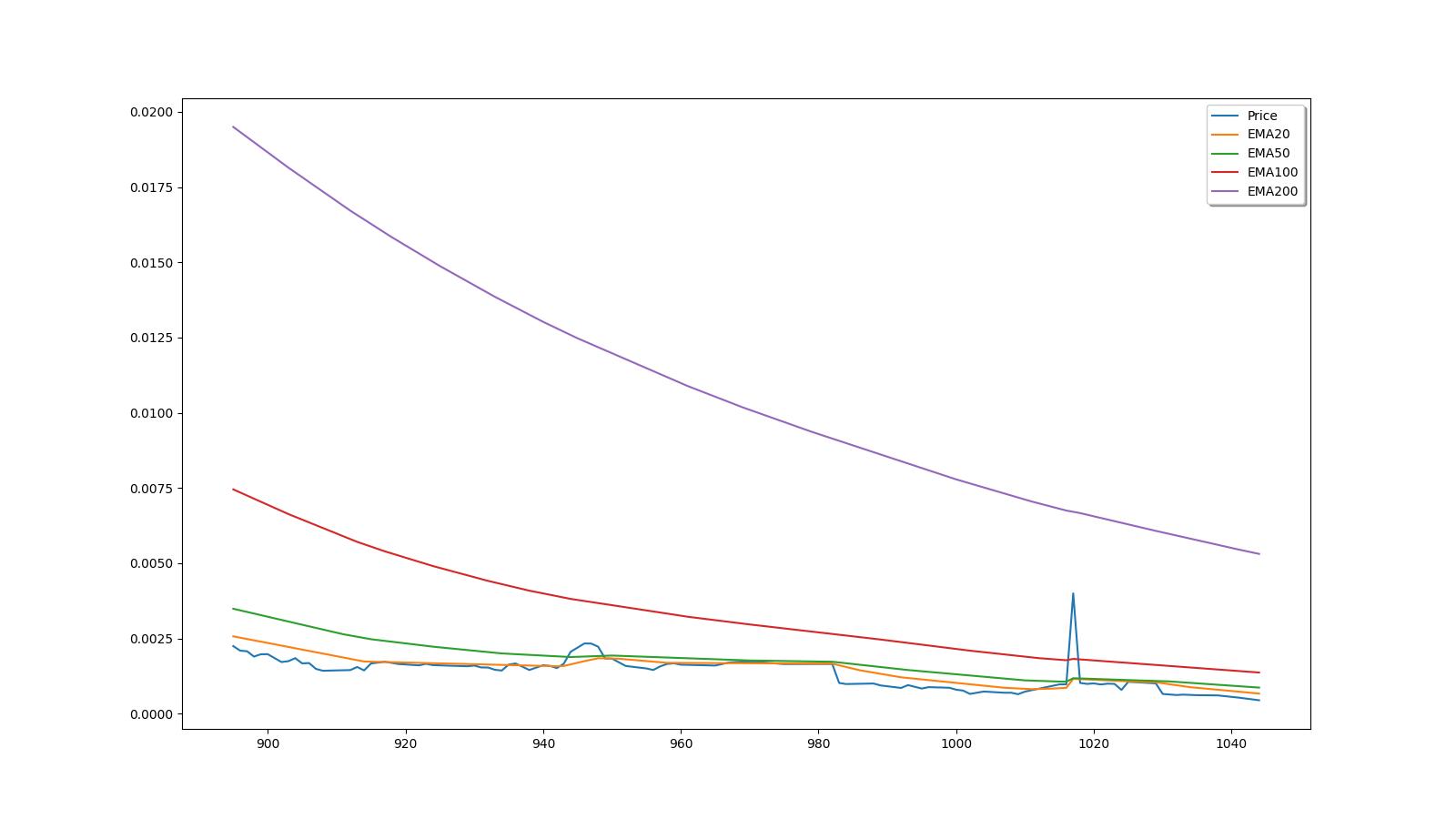 Gamer Arena Exponential Moving Averages