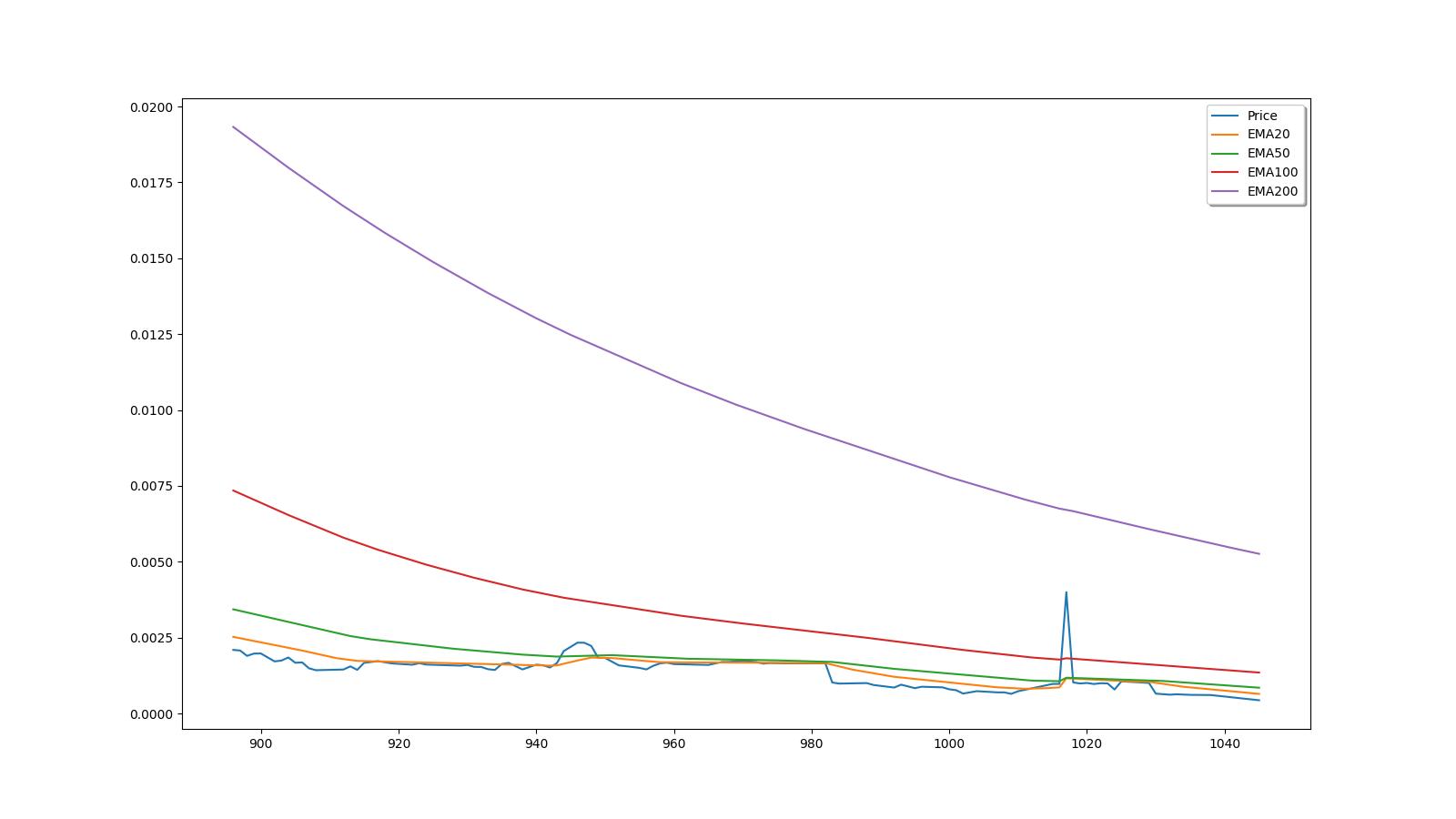 Gamer Arena Exponential Moving Averages