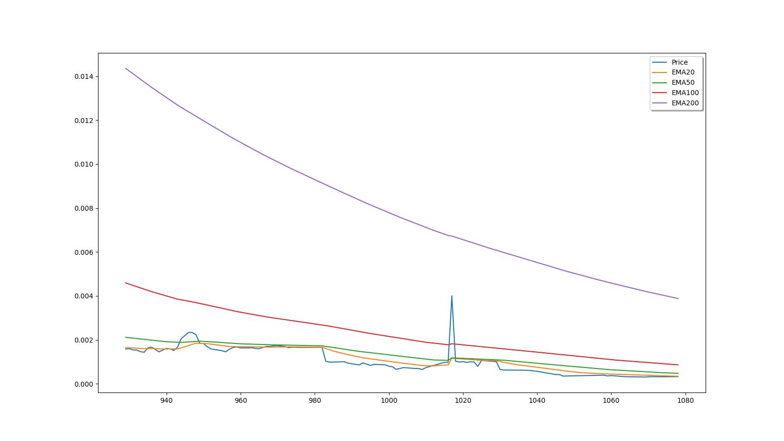 Gamer Arena Exponential Moving Averages