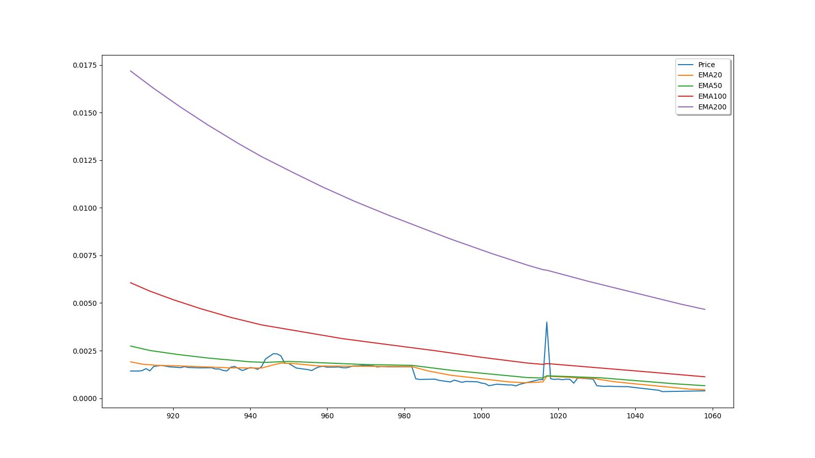 Gamer Arena Exponential Moving Averages