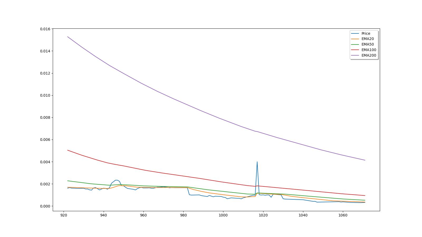 Gamer Arena Exponential Moving Averages
